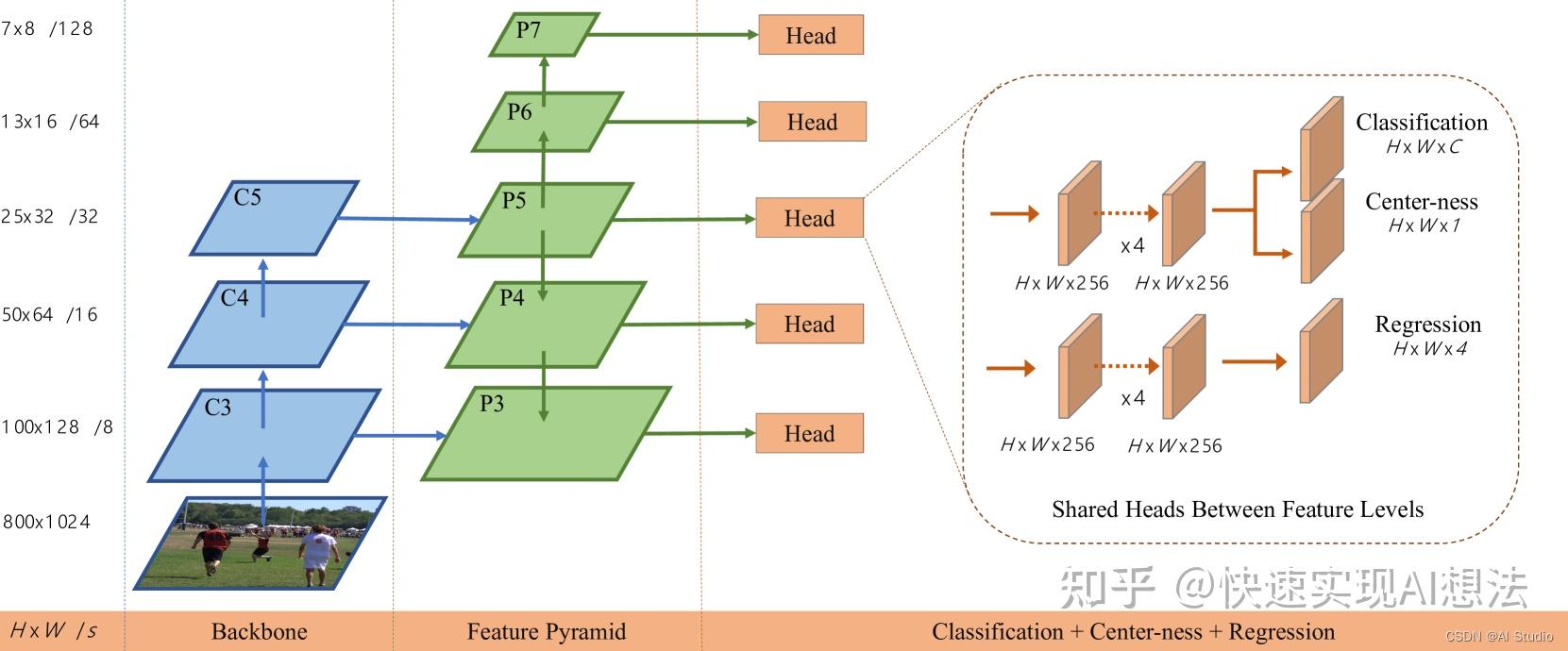PPYOLOE解析第三弹——什么是anchor free - 知乎