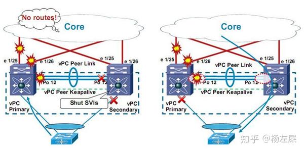 数据中心Cisco Nexus系列（三）VPC - 知乎