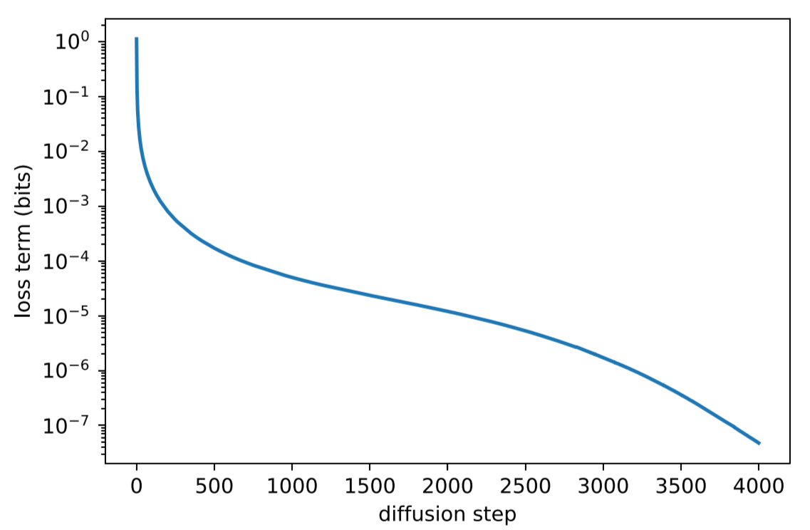 Improved Denoising Diffusion Probabilistic Models (IDDPM) - 知乎