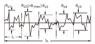 粗糙度一般用什么表示？一文读懂这些参数的区别！ - 知乎