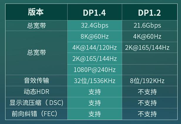 同样是视频连接线，HDMI2.1线与DP1.4线有什么区别？电竞主机、高刷显示器适配哪一种？ - 知乎