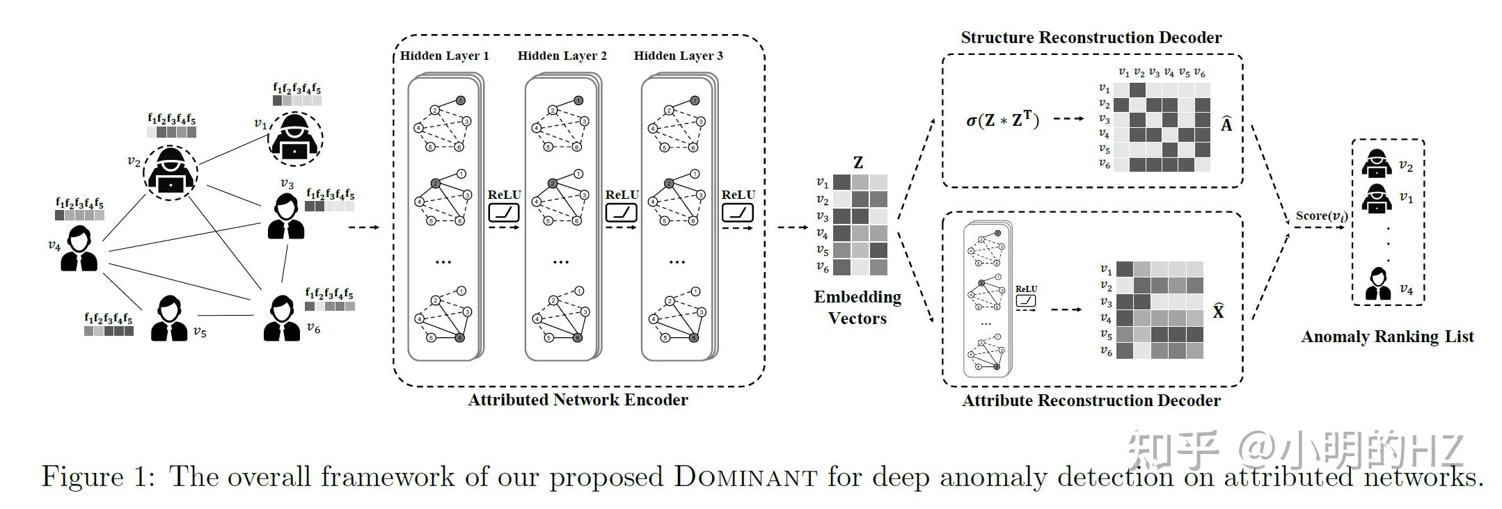 Graph Anomaly Detection Baselines 串讲 Dominant、specae、alarm、anomalydae、gatae 知乎