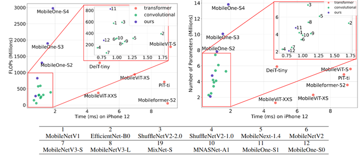 1ms 推理延时！MobileOne：移动端高效部署Backbone - 知乎