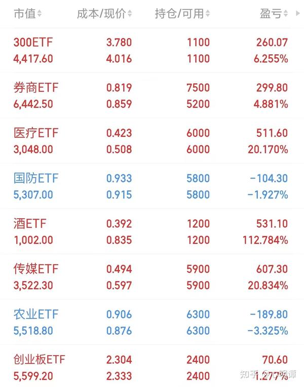 ETF网格交易实盘20221212 - 知乎