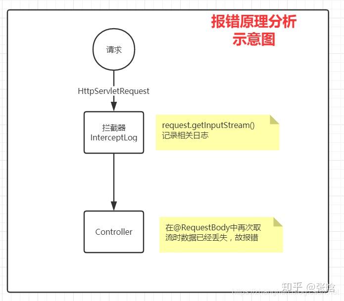 Required request body is missing - 知乎