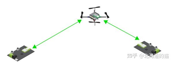 小四轴室内集群方案：UWB+crazyflies - 知乎