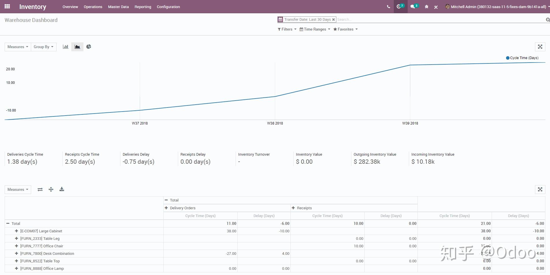 Odoo12是成熟的一体化企业管理软件 - 知乎