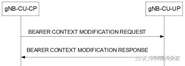 5G SA业务接入过程中F1与E1接口相关消息总结 - 知乎