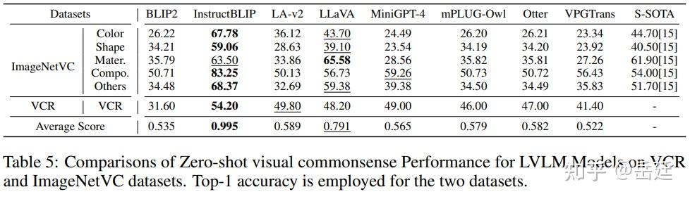 哪个视觉语言模型更优？InstructBLIP？MiniGPT-4 or BLIP2？全面评估基准LVLM-eHub告诉你 - 知乎