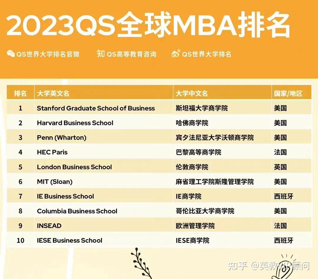 2023QS全日制全球MBA英国排名公布 - 知乎