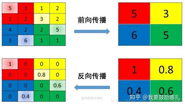 Pooling 池化层 - 知乎