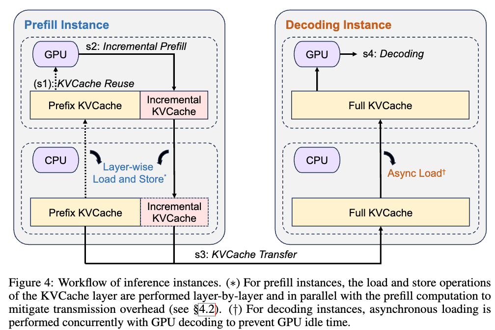 [论文笔记]Mooncake: A KVCache-centric Disaggregated Architecture for LLM Serving - 知乎
