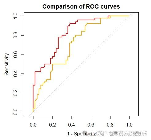 【R语言】十分钟读懂临床预测模型中ROC曲线、森林图、DCA曲线、列线图、校准曲线、热力图的画法 - 知乎