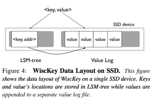 WiscKey: Separating Keys from Values in SSD-conscious Storage - 知乎