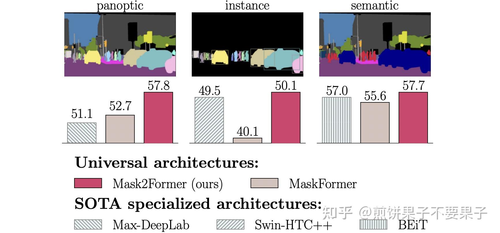 【Mask Attention】Masked-attention Mask Transformer for Universal Image ...