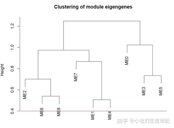 WGCNA分析 | 你的数据结果真的是准确的吗？？ - 知乎