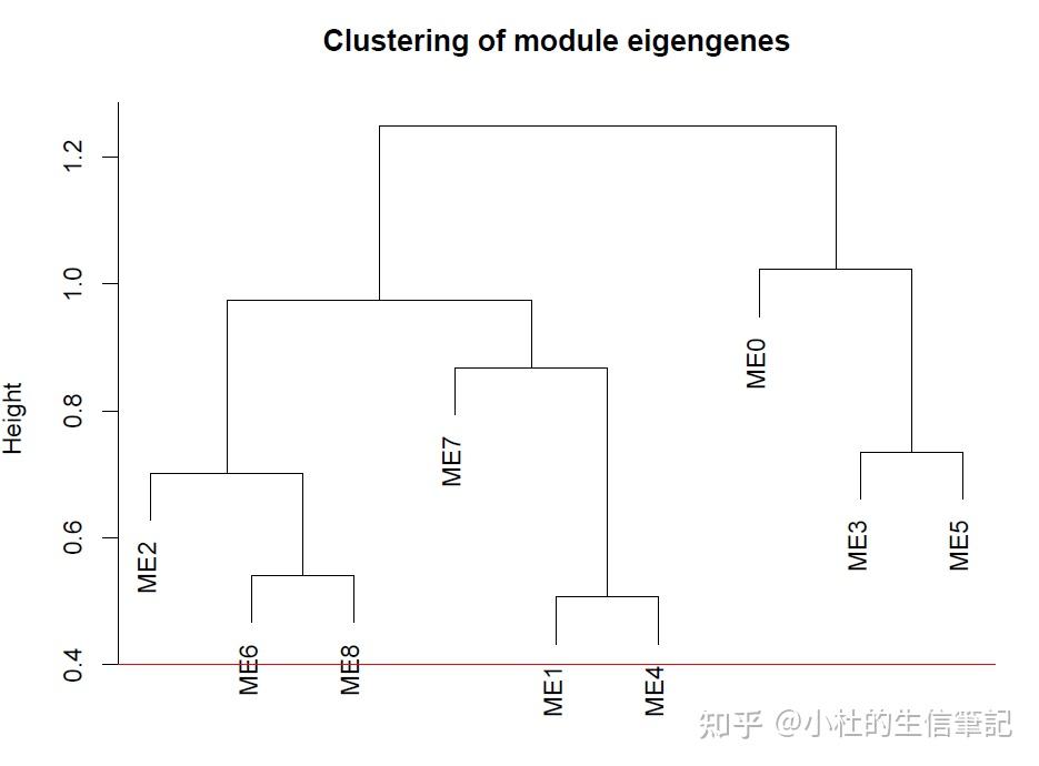 WGCNA分析 | 你的数据结果真的是准确的吗？？ - 知乎