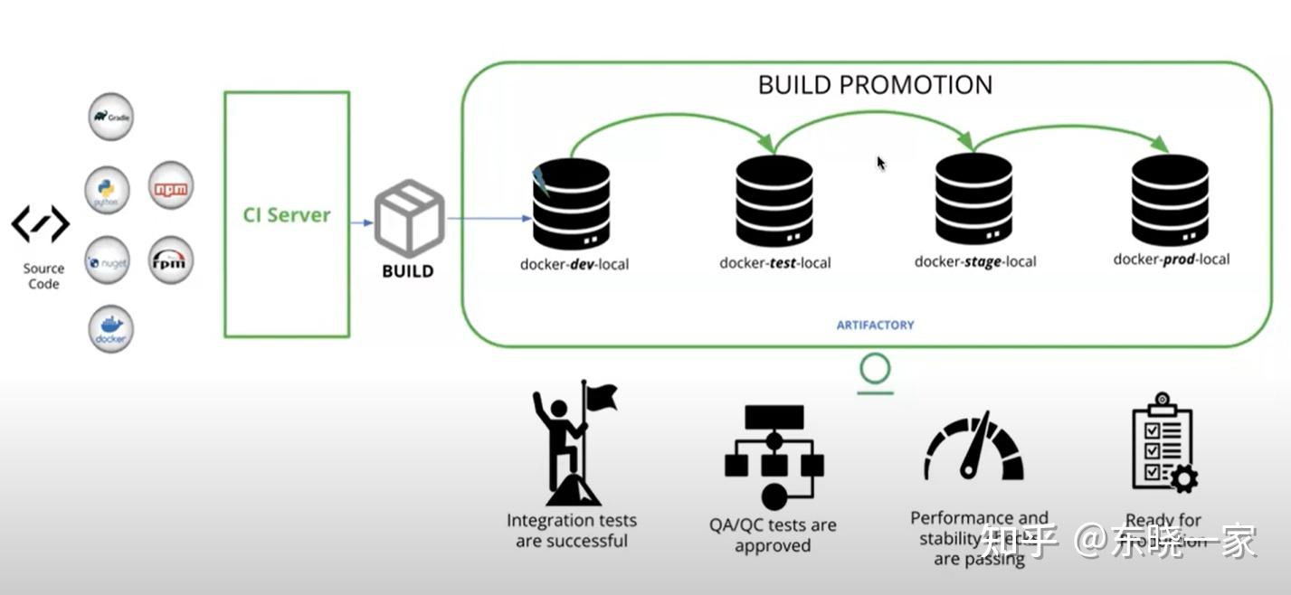 工具链部署方案6： 容器化与CICD的集成 - 知乎
