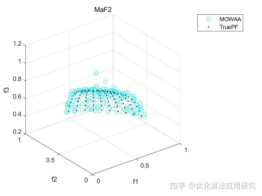 融合高斯扰动与竞争学习的多目标加权平均算法（MOWAA）求解TP1-TP10及工程应用---盘式制动器设计，提供完整MATLAB代码 - 知乎