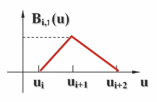 速通：贝塞尔曲线和B样条 - 知乎