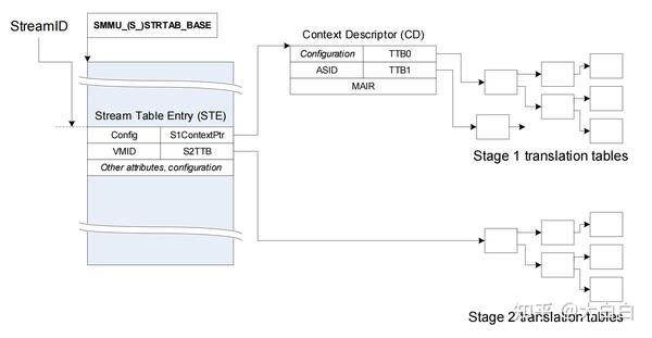 翻译：ARM SMMUv3官方手册_3.3数据结构和转换过程（中英文对照） - 知乎
