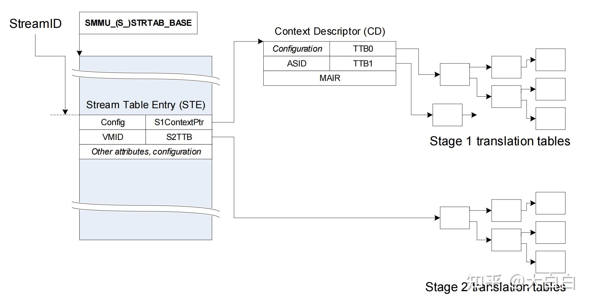 翻译：ARM SMMUv3官方手册_3.3数据结构和转换过程（中英文对照） - 知乎