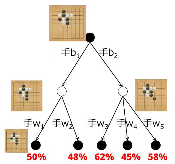 28 天自制你的 AlphaGo (6) : 蒙特卡洛树搜索（MCTS）基础 - 知乎