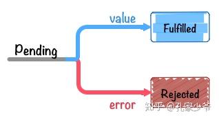 图解 Promise 实现原理（一）—— 基础实现 - 知乎