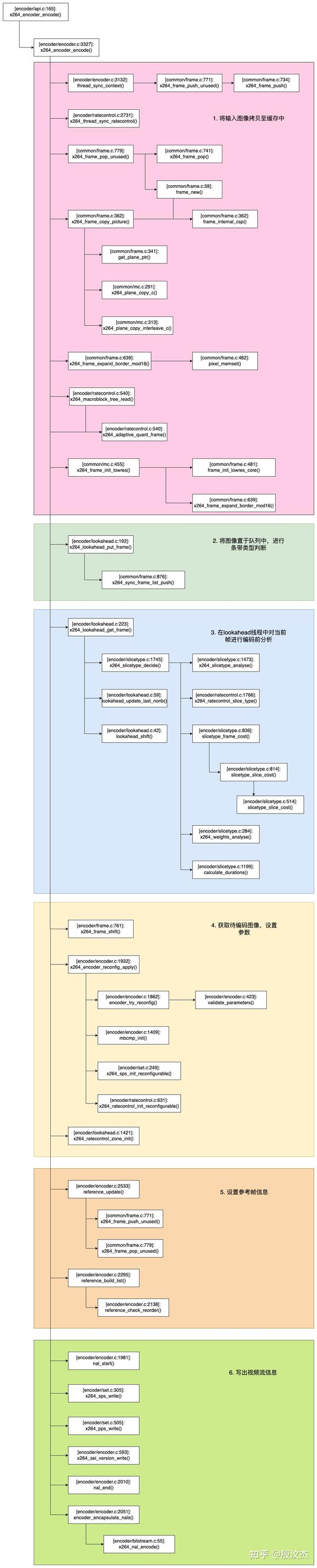 【x264视频编码器应用与实现】九. x264编码一帧图像API：x264_encoder_encode(二) - 知乎