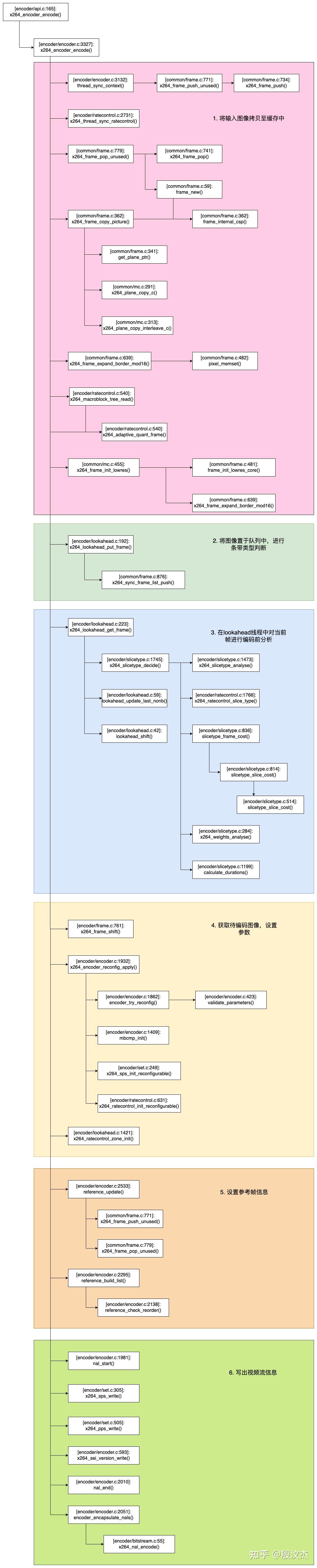 【x264视频编码器应用与实现】九. x264编码一帧图像API：x264_encoder_encode(二) - 知乎