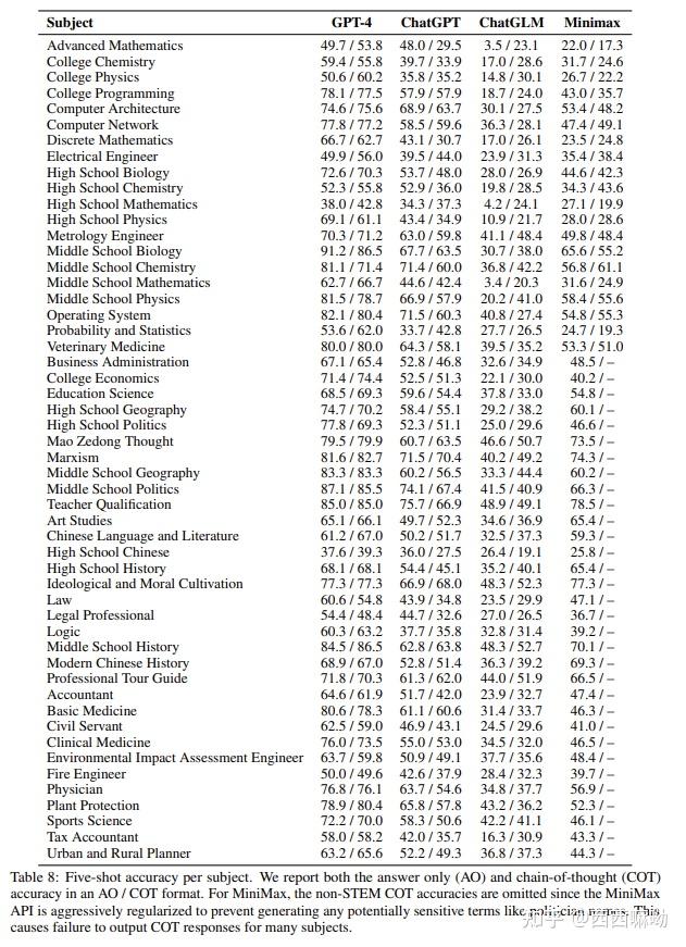 中文大语言模型评估基准：C-EVAL - 知乎