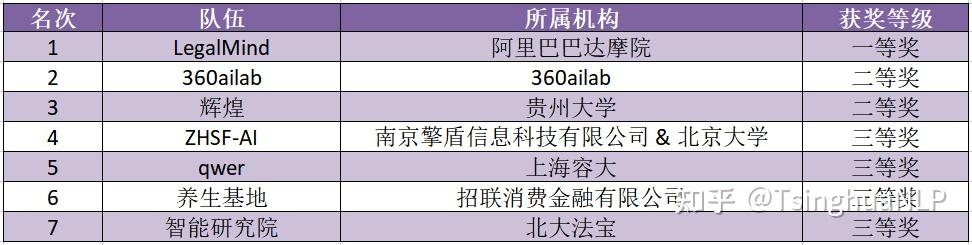 CAIL 2022获奖名单公布！快来看看榜上都有谁？ - 知乎
