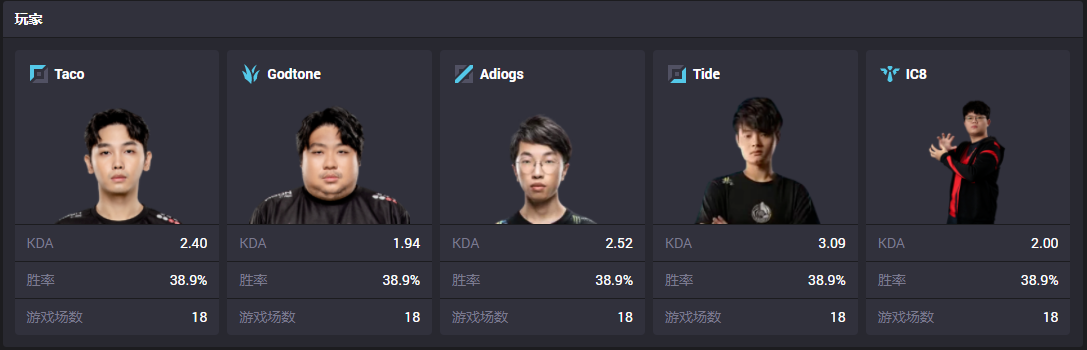 英雄联盟LOL东南亚赛区（PCS）有多少个战队（俱乐部）？ - 知乎