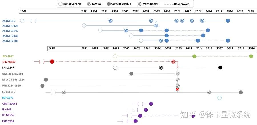 钢材中非金属夹杂物评级标准相关的常见问题 - 知乎