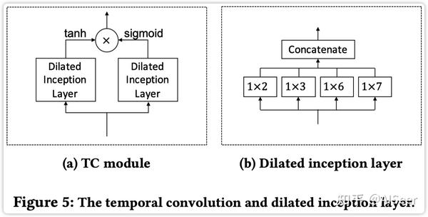 KDD 2020 | MTGNN：基于图神经网络的多变量时间序列预测模型 - 知乎