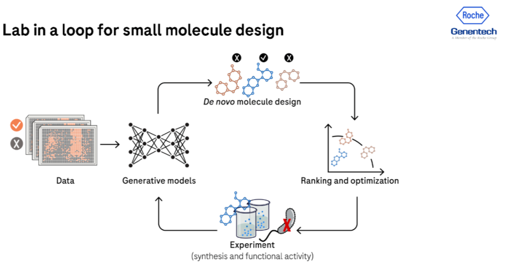 罗氏｜LAB IN A LOOP：利用数据和人工智能改变药物发现和开发 - 知乎