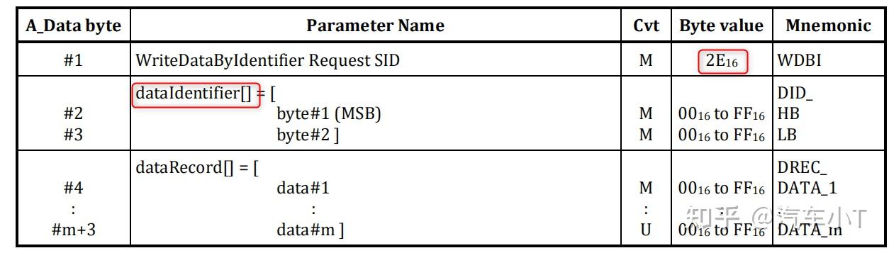 UDS诊断服务基础篇之2E - 知乎