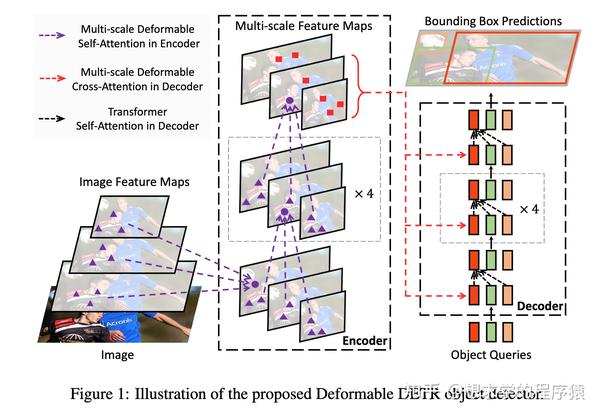 DETR and Deformable DETR - 知乎