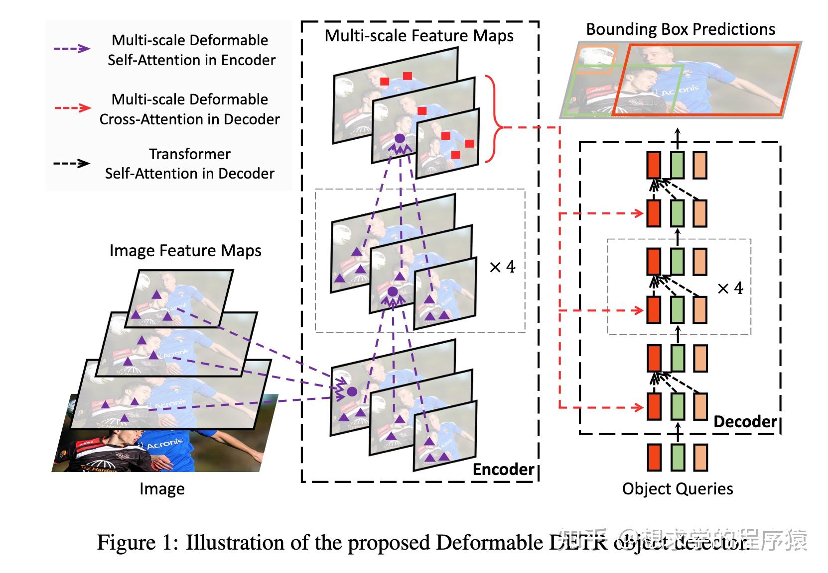 DETR and Deformable DETR - 知乎