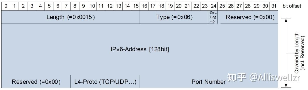 一文了解SOME/IP协议及服务发现 - 知乎