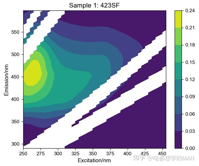 使用Python进行PARAFAC - 知乎