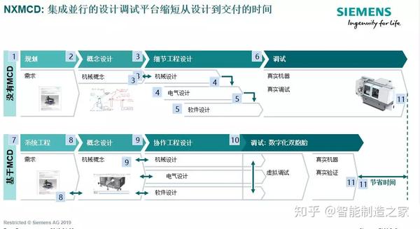 从MCD到TIA Portal-NX MCD虚拟调试全解 - 知乎