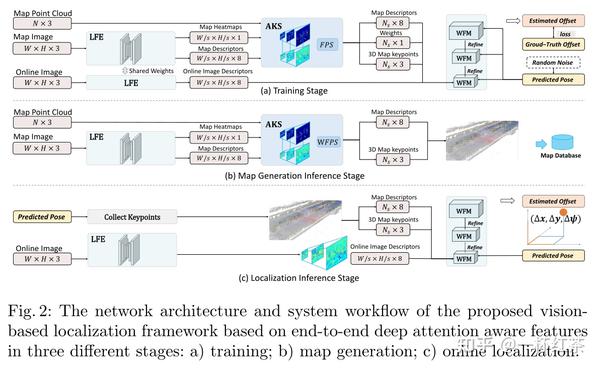 DA4AD: End-to-End Deep Attention-based Visual Localization for Autonomous Driving-论文阅读笔记 - 知乎