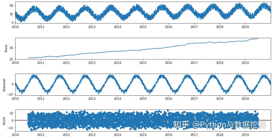 推荐收藏！基于趋势和季节性的时间序列预测附 Python 代码 知乎