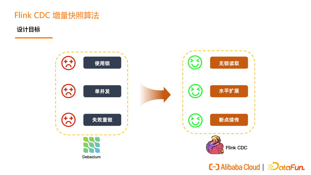 深入解读 Flink CDC 增量快照框架 - 知乎