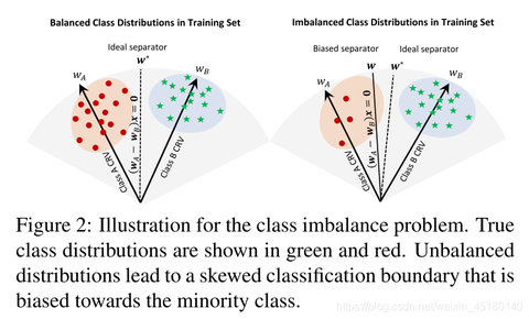 深度长尾学习综述 - Deep Long-Tailed Learning: A Survey - 知乎
