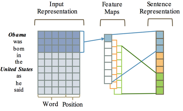 Effective Deep Memory Networks for Distant Supervised Relation Extraction 阅读笔记 - 知乎