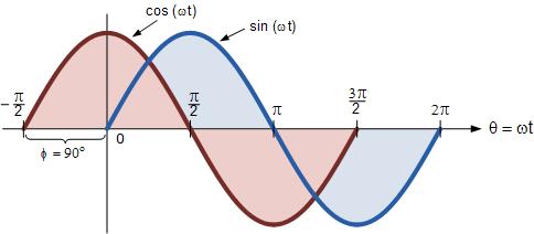 三相正弦交流电基础 - 知乎