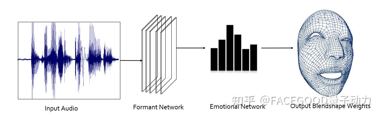 FACEGOOD正式开源Audio2Face技术，为开发者创造AI数字人助力 - 知乎