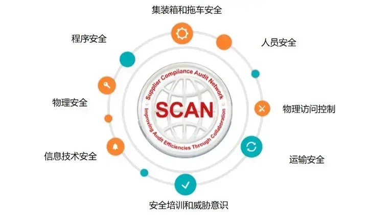 反恐验厂C-TPAT，GSV，SCS，SCAN有何区别？ - 知乎